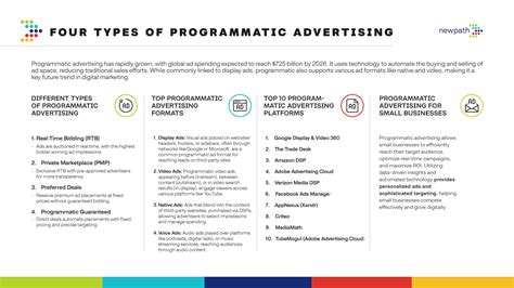 4 Types Of Programmatic Advertising Ad Formats And Platforms New Path Digital