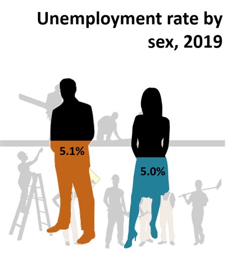 Unemployment Rate By Sex 2019 Central Bureau Of Statistics
