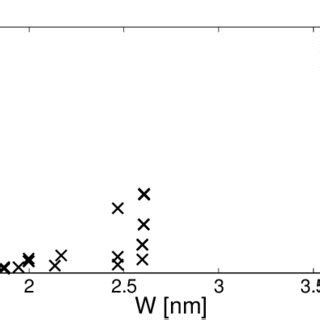 Optimization Of The Parameters Via The NSGA II Algorithm Pareto Curve