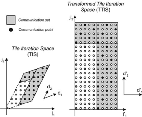 Determining Communication Sets In The TIS And TTIS Download Scientific Diagram