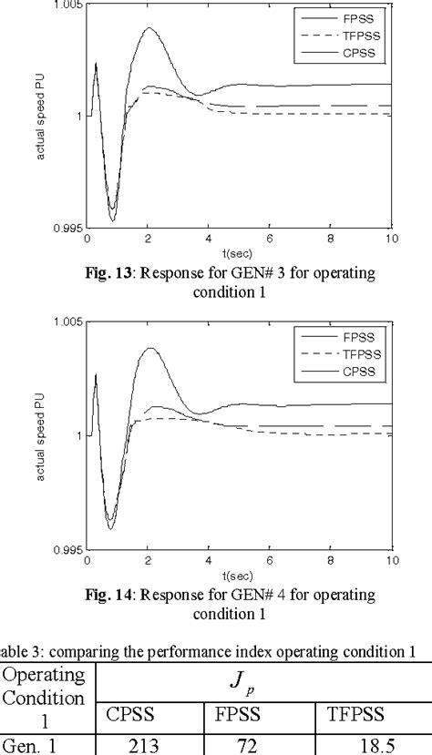 Figure 14 From Design Of A Hierarchical Fuzzy Logic Pss For A Multi