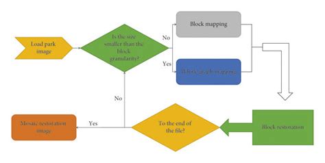 Image Restoration Process Based On Wavelet Transform Image Enhancement