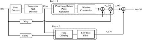 block diagram of the hybrid peak windowing scheme download