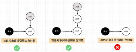 详细总结： golang gc、三色标记、混合写屏障机制 code2020 博客园