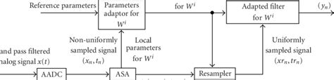 Signal Processing Chain Common To Both Filtering Techniques Download