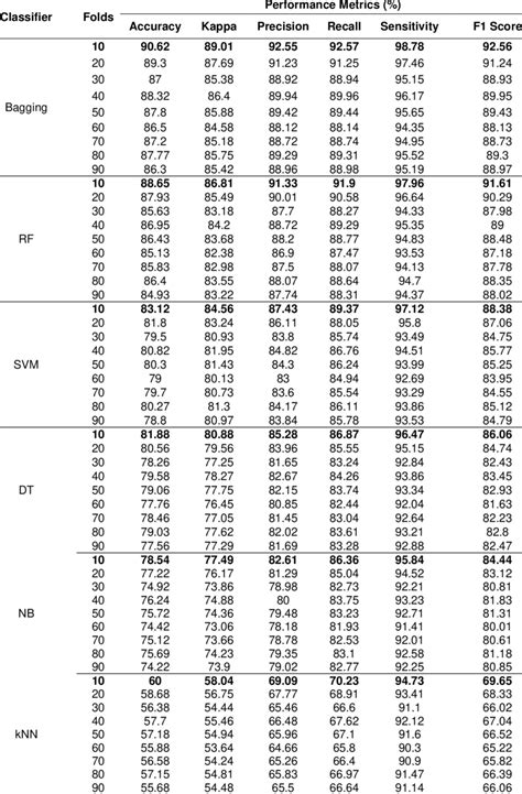 Performance Of The Classification Methods Based On Fold Variation