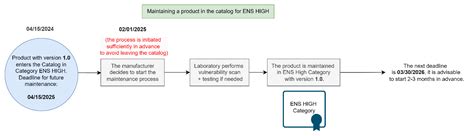 Jtsec Blog How To Enter Ens Category High Stay In The Catalog And