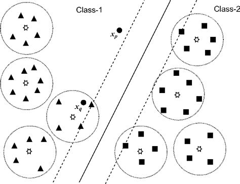 figure 1 from evidential svm for binary classification semantic scholar