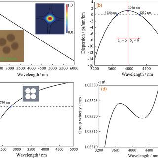 A Calculated Effective Refractive Index Of The Fundamental Mode