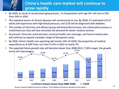 Ppt China Healthcare Market Overview And Coland Development Strategy