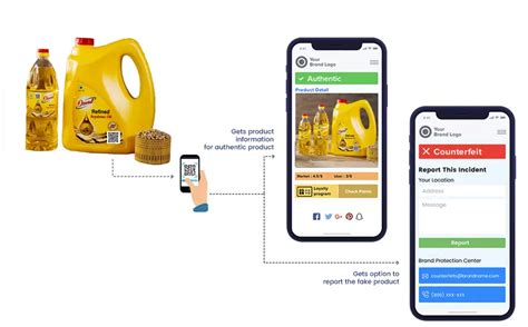 B2b Anti Counterfeiting Software ☞ Solutions Against Counterfeit