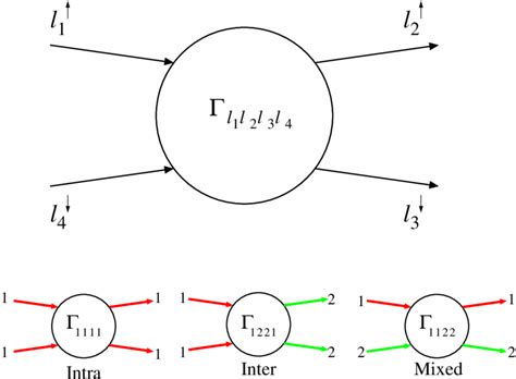 Top Pairing Vertex Γ 1 2 3 4 Defined In Terms Of Orbital States I Of Download Scientific