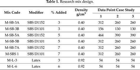 Table 1 From Artificial Intelligence Prediction Of Rutting And Fatigue