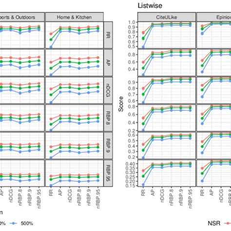 Overall Performance Of Pairwise And Listwise Methods Metricoptim Download Scientific Diagram