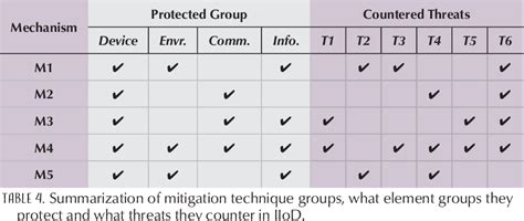 Table 4 From Security In The Industrial Internet Of Drones Semantic Scholar
