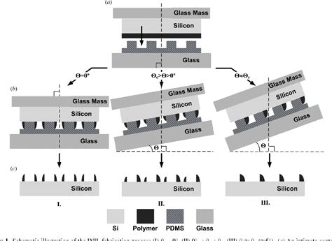 Figure 1 From Inclined Nanoimprinting Lithography Based 3d Nanofabrication Semantic Scholar
