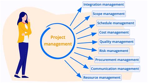Pmbok Knowledge Areas Comparing PMBOK Guide 4th Edition PMBOK