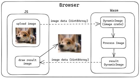 Hands On Image Processing In Webpages With Rust And Webassembly Wasm Zichun S