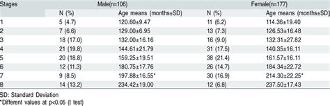 Tooth Mineralization Chronology Of Upper Third Molars According To Sex