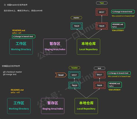 从零开始一个git操作实例，图文并茂git页面操作教程 Csdn博客