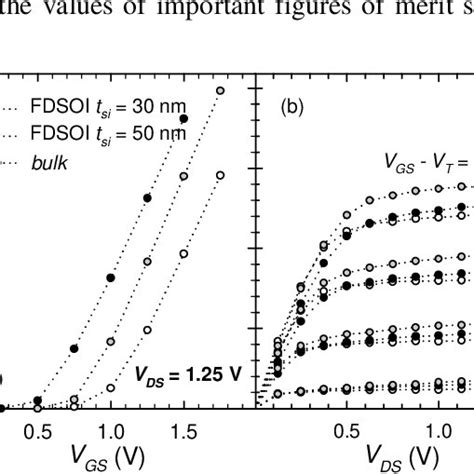 Transfer Characteristic A And Output Characteristic B For A Bulk Download Scientific