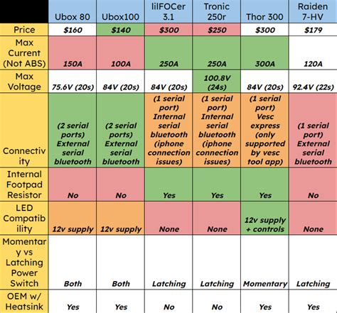 Onewheel Vesc Controller Spreadsheet Incomplete Product Directory Pev Dev
