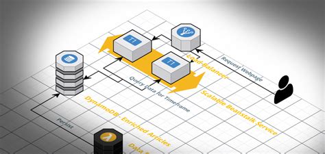 How To Build A Scalable Architecture With Aws