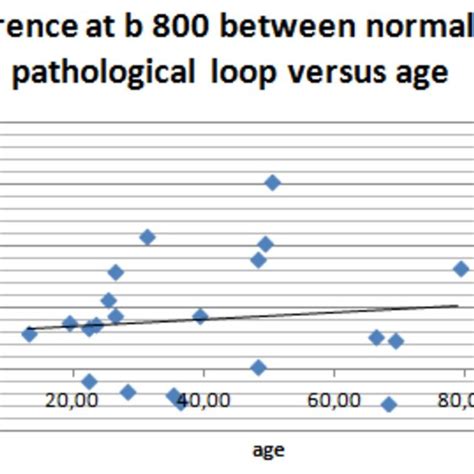 Correlation Between Gap Of Adc Values Between Healthy And Pathological