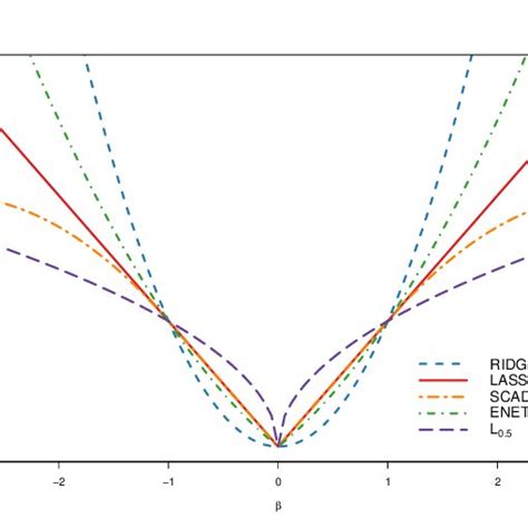 Comparison Of Different Penalization Methods L 2 Or Ridge Penalization