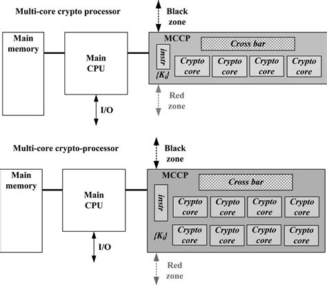 architectures of a four and eight core crypto processor download