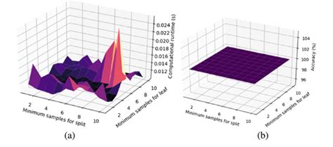A Decision Trees Model Computational Characteristics And B