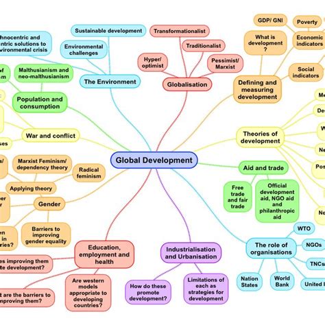 Global Development Model In The Globalization Era Source Globalization Download Scientific