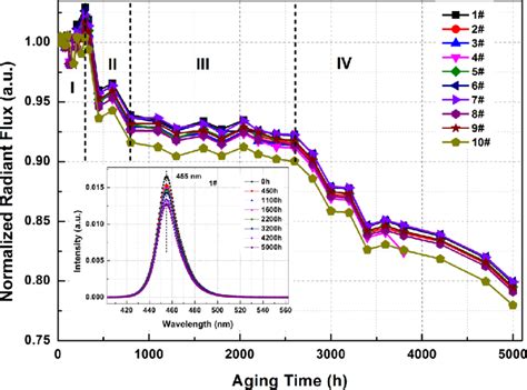 The Normalized Radiant Fluxes Of Ten Commercial Vertical Gan Based