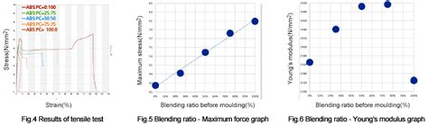 A Multifaceted Evaluation Of Plastics Difference Due To PC ABS Blending Ratio Shimadzu SOPS