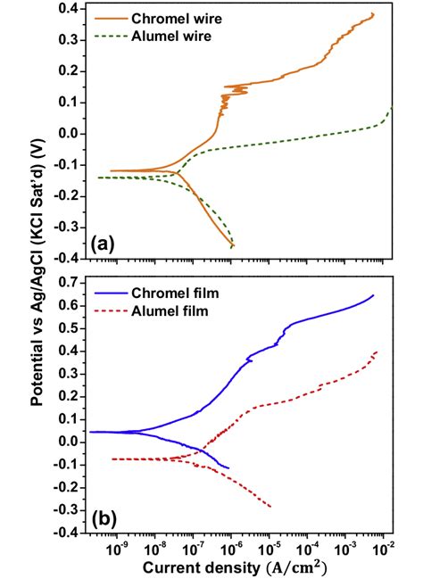 Comparative Representation Of Potentiodynamic Polarisation Curves In 5