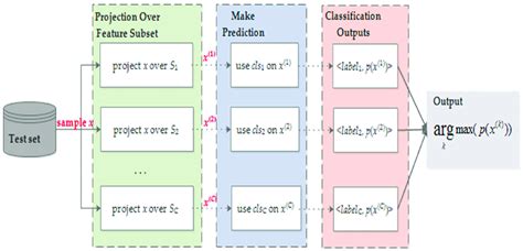 The Scheme Of Classifying A Test Sample With The Class Dependent