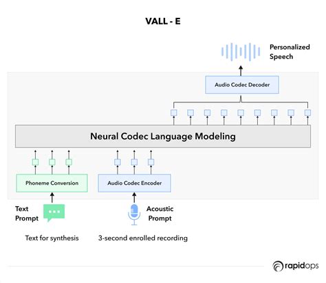 Microsoft Vall E Advancing Text To Speech Synthesis