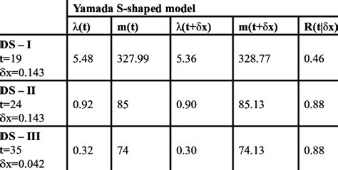 reliability estimation using delayed s shaped model download table