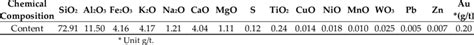 Chemical Composition Of Tailings Samples From Quartz Vein Hosted Gold