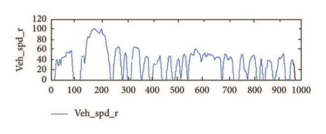 A Under Cyc Udds Real Time Curve Of Driving Cycle Speed B Under