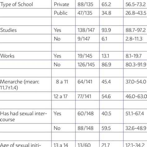 Sociodemographic And Sexual Characteristics Of The Adolescents