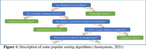 table 1 from performance comparison of three sorting algorithms using