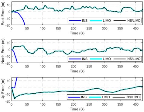 Sensors Free Full Text Deep Learning Aided Inertial Visual LiDAR Integration For GNSS