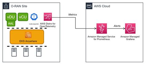 building observability on amazon managed grafana for 5g o ran sites