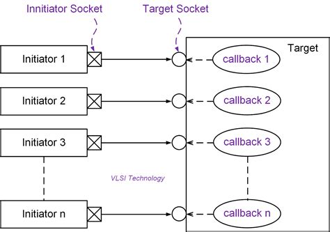 Systemc Tlm Bài 3 Tagged Simple Socket ~ Vlsi Technology