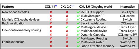Table 3 From Memory Pooling With Cxl Semantic Scholar