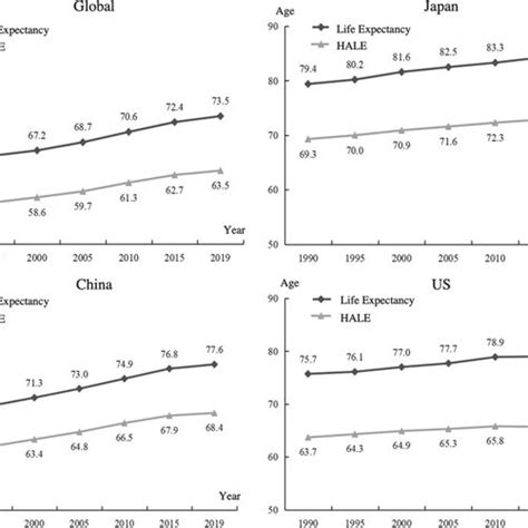 1 Human Life Expectancy Height And Public Health And Medicine Download Scientific Diagram