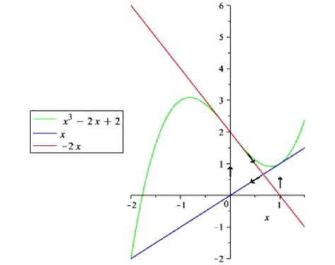 Cyclic Problem Source Adapted From 8 Download Scientific Diagram
