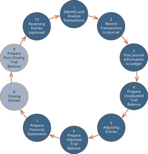 3 4 Purpose Of The Closing Process And Prepare Closing Entries