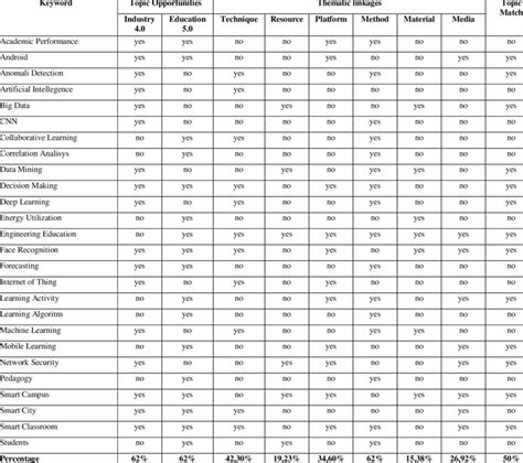 Plotting Survey Result Relationship Between Keyword And Topic Download Scientific Diagram
